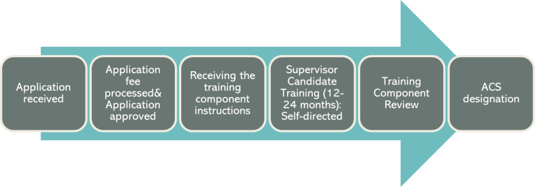 How to Apply and FAQs - BC Association of Clinical Counsellors